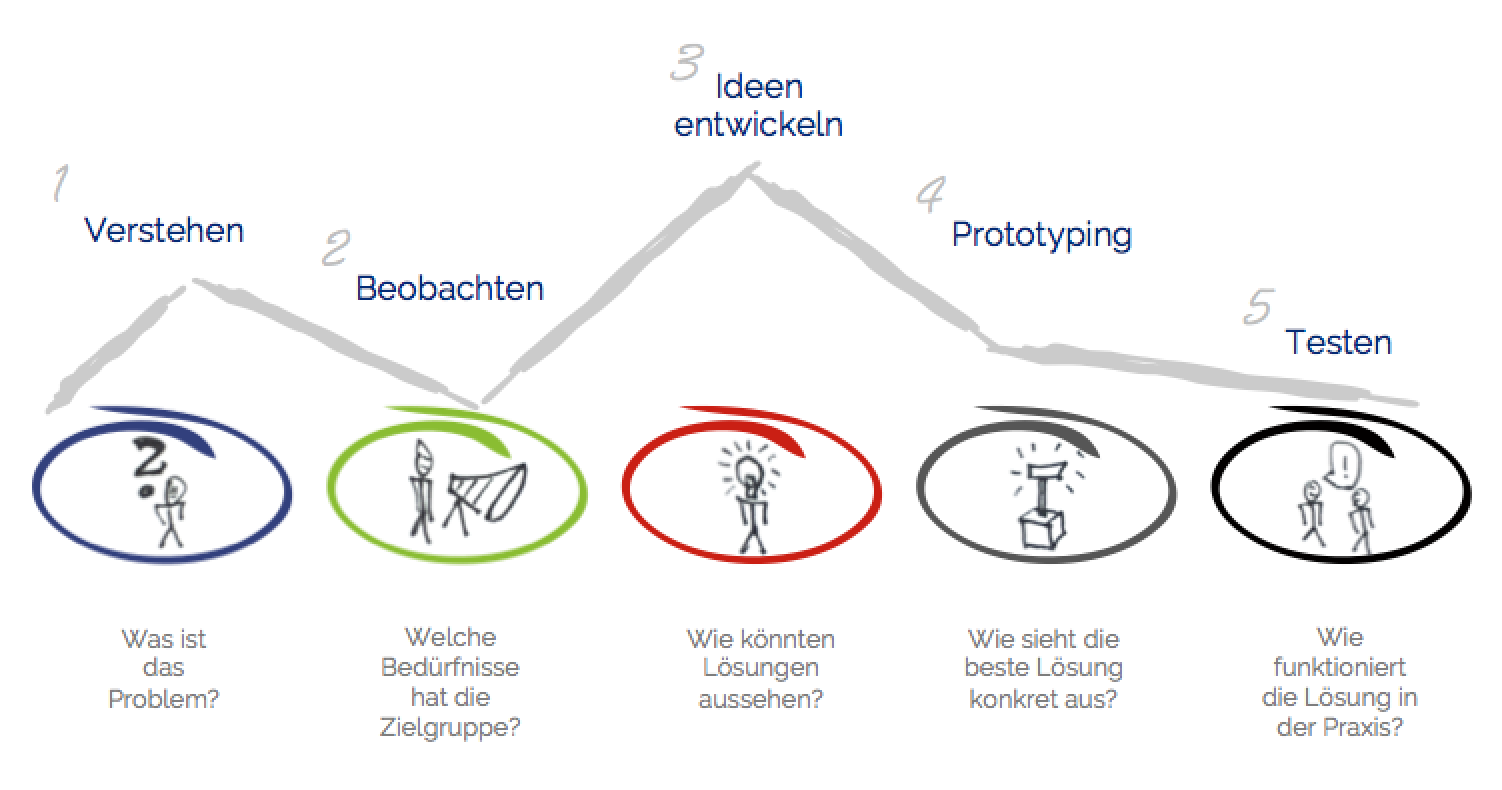 Design Thinking Prozess - Der Schwarze Falke Design Thinking Prozess - Der Schwarze Falke
